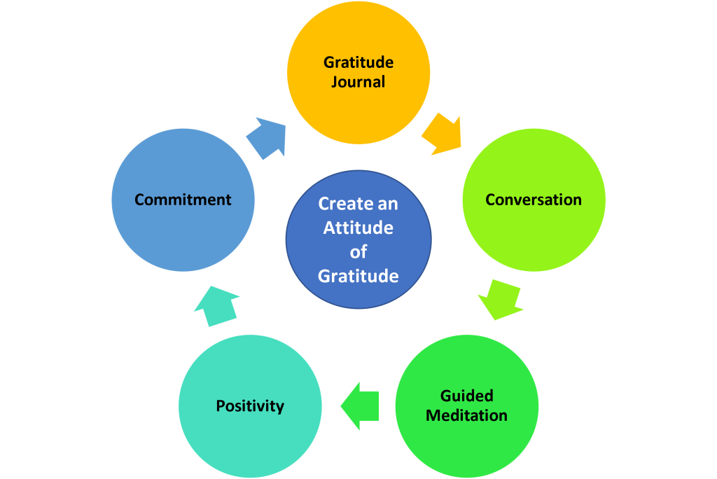 5 Ways to Develop an Attitude of Gratitude | CCC Blog 5 Ways to Develop ...
