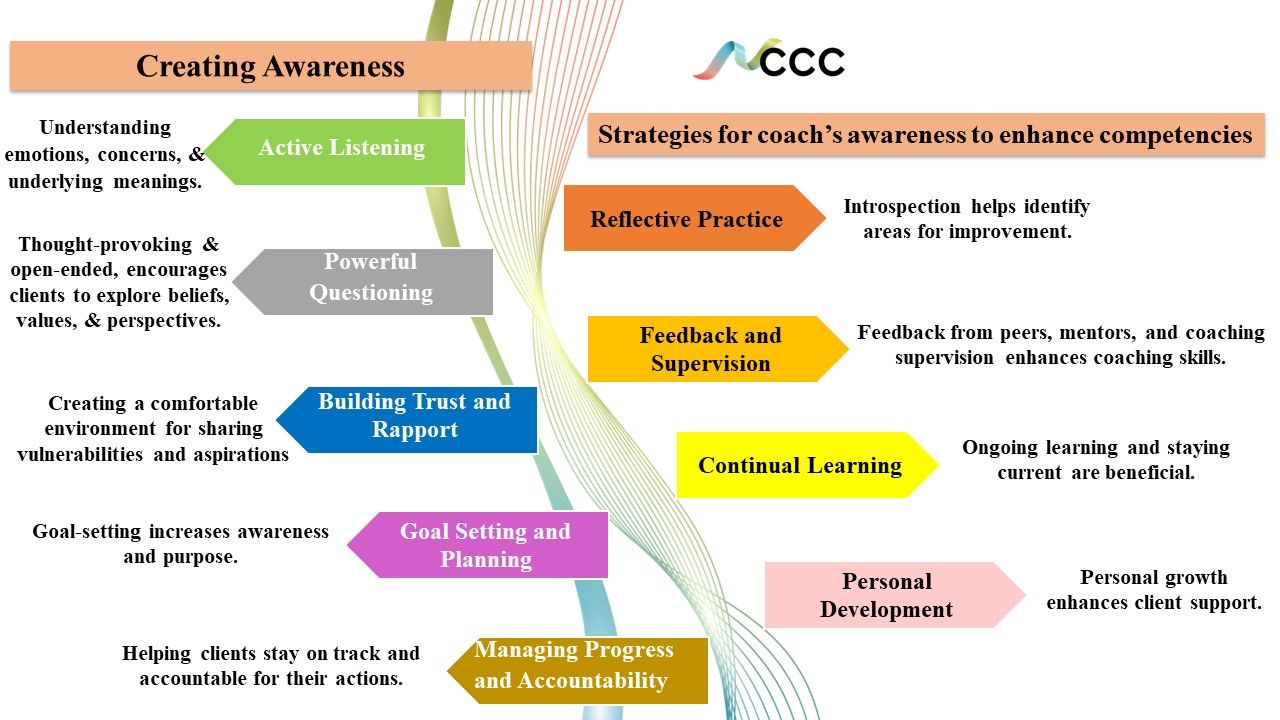 Competency Awareness: A Key to Coaching Success | CCC Blog Competency ...